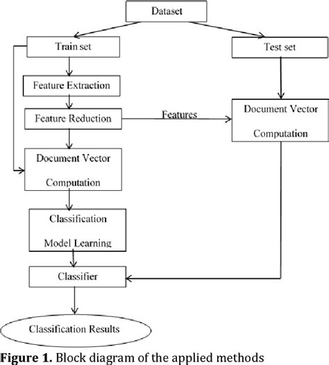 figure 1 from performance of using tag based feature sets in web page