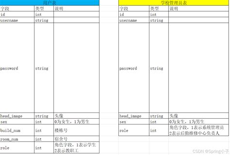 项目开发记录（一）：需求分析和数据库设计开发需求任务统计 Csdn博客