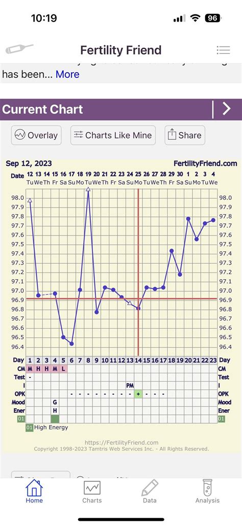 Is This A Triphasic Chart R Tfabchartstalkers