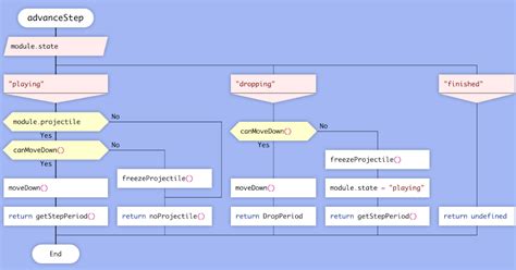 why aren t there more visual programming languages an ode to drakon