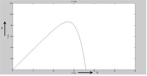 P V Output Characteristics Across The Load Pv Module At Various