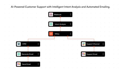genai automation customersupport productivity boltic