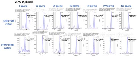 Boosting Steroid Hormone Detection