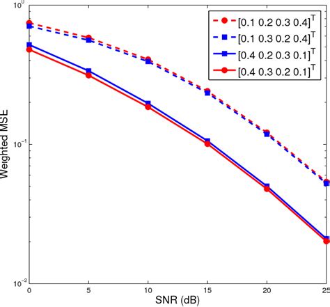 Figure 1 From On Weighted Mse Model For Mimo Transceiver Optimization Semantic Scholar