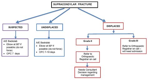 Fracture Supracondylar Sc Fractures