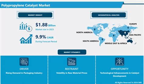 Polypropylene Catalyst Market Trends And Forecast Analysis