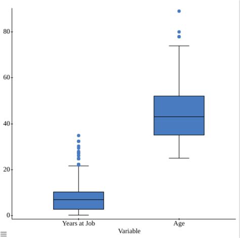 Solved Which Variable In The Boxplot Has The Larger Chegg Com