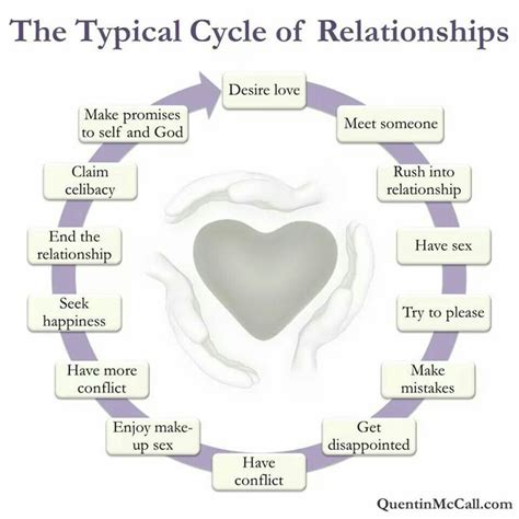 Cycle Of A Relationship Relationship Great Quotes Meeting Someone