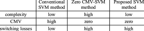 Comparison Among Modulation Methods Download Scientific Diagram