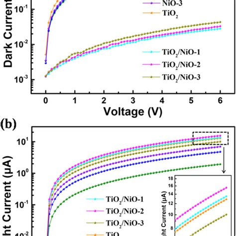 IV Characteristics Of UV Photodetectors A In Dark And B Under UV Download Scientific