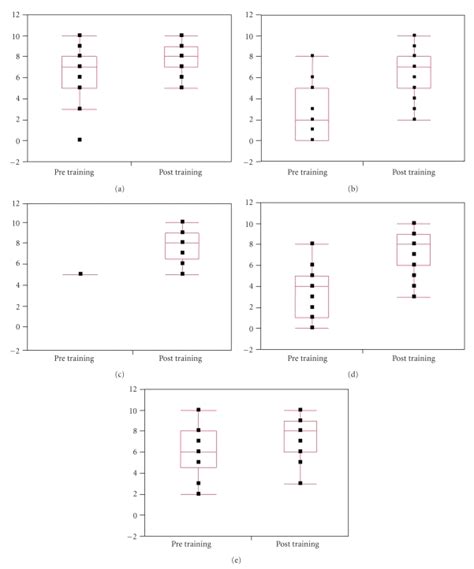 Quantile Box Plots Schematically Demonstrating Pre And Post Session