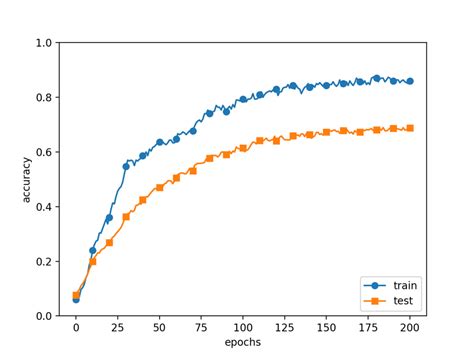 ゼロから作るdeep Learning ~l2正規化~ 学生の備忘録なブログ