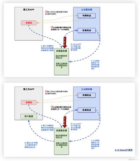 （图解）oauth 2 0授权模式及应用场景 oauth2 0授权机制 csdn博客