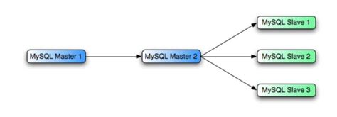 How To Setup MySQL Master Master Replication DBA Diaries