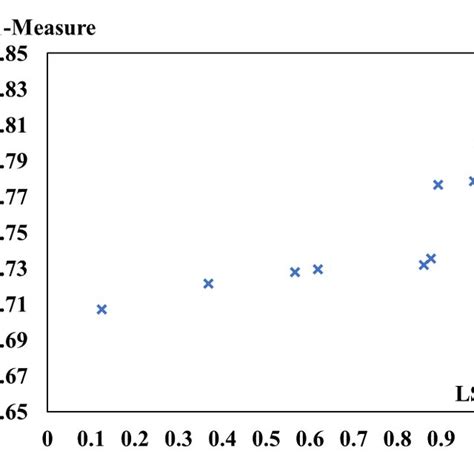 Laplacian Score And F1 Correlation Download Scientific Diagram