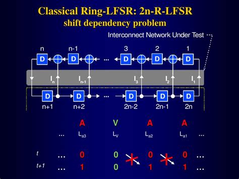 Ppt An Interconnect Bist For Crosstalk Faults Based On A Ring Lfsr Powerpoint Presentation