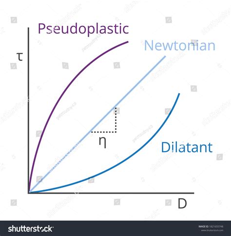 Vector Graph Newtonian Nonnewtonian Pseudoplastic Dilatant Stock Vector Royalty Free
