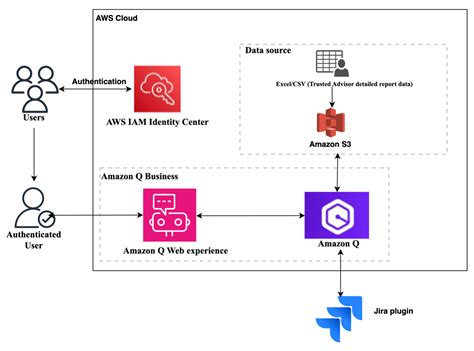 Get Faster And Actionable Aws Trusted Advisor Insights To Make Data Driven Decisions Using