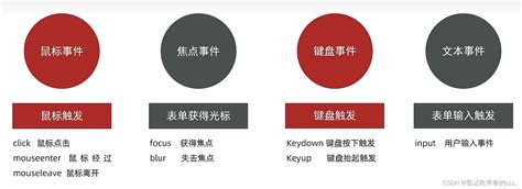js中的主要事件类型概述 csdn博客