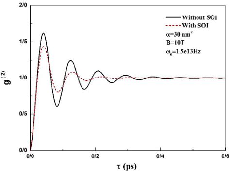 The Second Order Correlation Function As A Function Of Delay Time With
