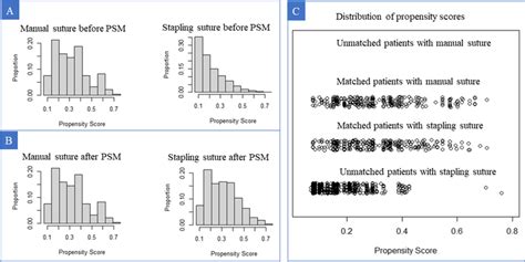 Distribution Of Propensity Scores Before And After Propensity Score