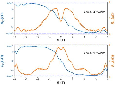 Chern Insulator States With Tunable Chern Numbers In A Graphene Moiré Superlattice Nano Letters