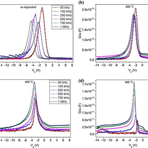 Xrd Spectra Of The Gd2o3sio2si As Deposited And Annealed At 400 °c