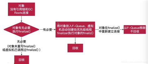 读《深入理解java虚拟机》笔记（三）垃圾收集算法上一次新生代收集下来的存活对象 Csdn博客