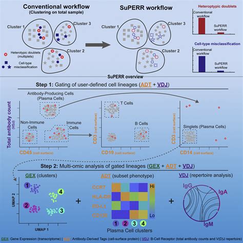 comprehensive multi omics single cell data integration reveals greater