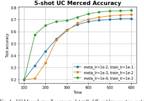 Figure 2 From Few Shot Scene Classification In Remote Sensing Using Meta Agnostic Machine