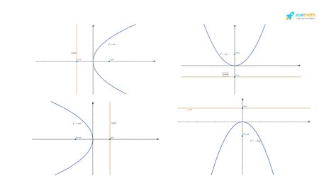 Parabola Graph With Equation