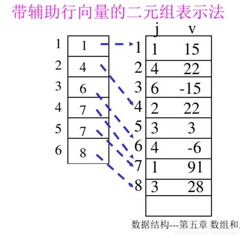 数据结构知识点 稀疏矩阵带行指针向量的单链表表示法 csdn博客