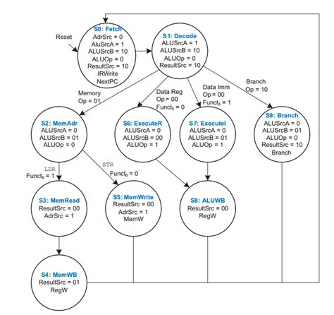 Solved CLK CLK WE RD Nstr Data Memory WD CLK PC Write Chegg