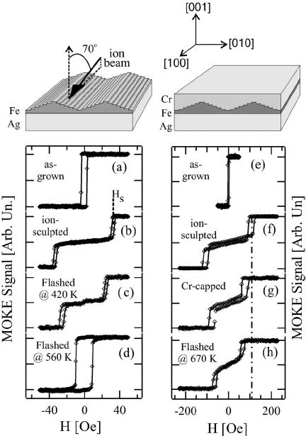 Top Sketch Of An Ultrathin Feag ͑ 001 ͒ Film Nanopatterned By The Ion