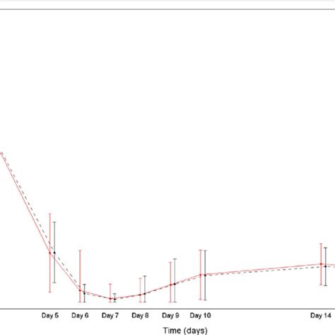 Mean Anc Values By Day And Treatment Arm Cycle 1 Download Scientific