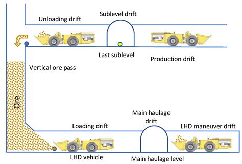 An Underground Mine Ore Pass System Optimization Via Fuzzy 01 Linear