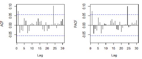 A Acf And Pacf Of Differenced Log Stock Prices Bop Download Scientific Diagram