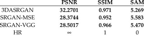 quantitative comparison results of 3dasrgan and srgan based on the