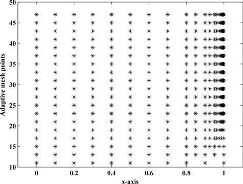 Adaptive mesh generation for example with ε ²⁰ δ η Download Scientific
