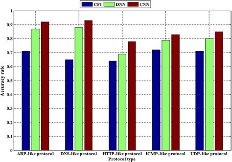 protocol identification accuracy download scientific diagram
