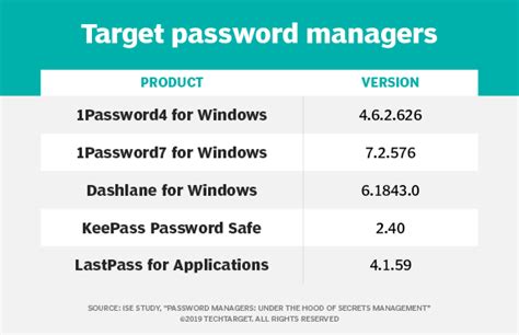 Research Sparks Debate Over Password Manager Vulnerabilities TechTarget