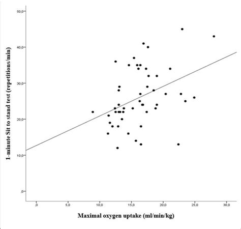 The Relationship Between Matrix Maximal Oxygen Uptake Vo 2 Max