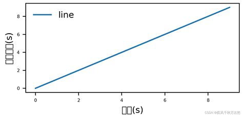 Python 绘图相关设置（三）matplotlib 坐标科学计数 Csdn博客