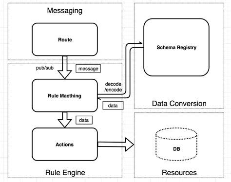 Schema Registry Emqx 文档
