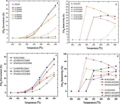 Co 2 Conversion And Ch 4 Selectivity For Monometallic A B Pyrolyzed Download Scientific