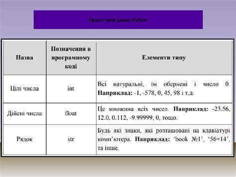 Мова програмування Python Змінні Прості типи даних Дії з типами даних