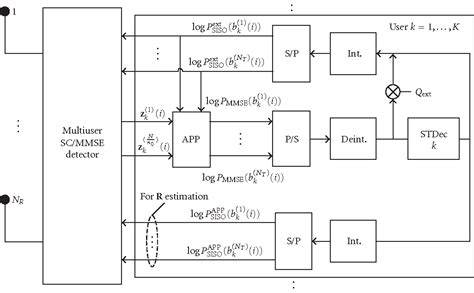 Figure 1 From Iterative Mimo Turbo Multiuser Detection And Equalization