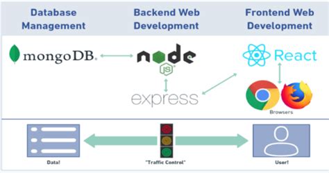 Designing And Developing A Web Application Using The Mern Stack To