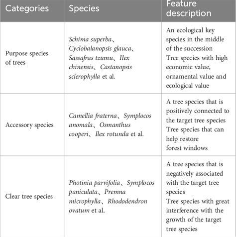 Table 1 from Effects of thinning on the structure of soil microbial ...