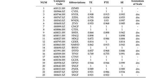 Input Output Efficiencies Of 23 Major Power Generation Companies In